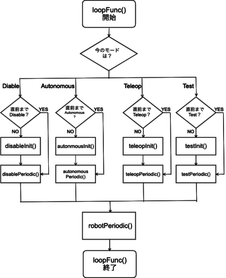 FRCプログラムが動く仕組み-Part2 | FRC非公式WIki